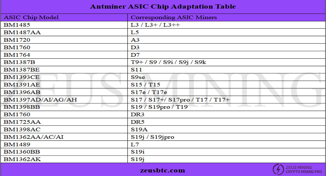 Antminer BM1387B | Zeus Mining