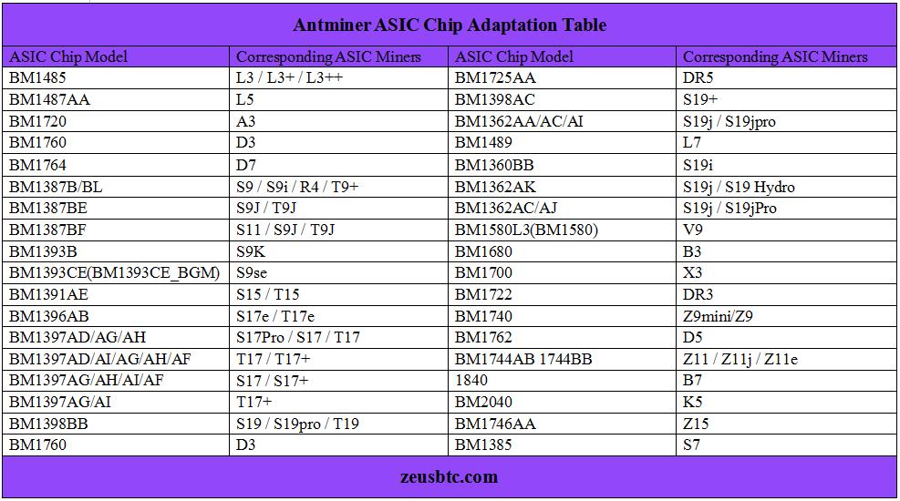Antminer BM1397AI | Zeus Mining
