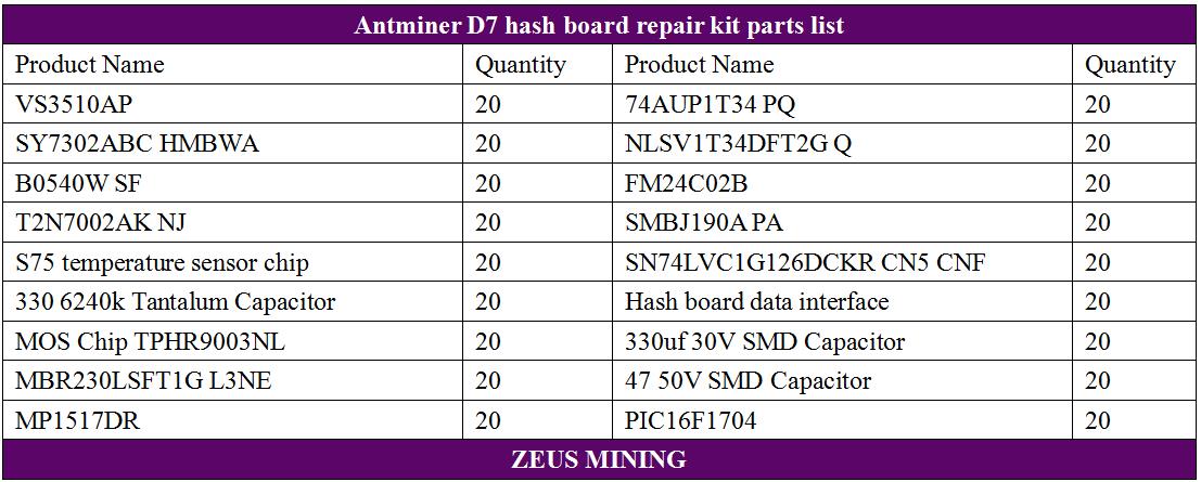 Antminer D7 hash board repair kit parts list | Zeus Mining