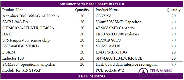 Antminer S19XP hash board BOM list | Zeus Mining