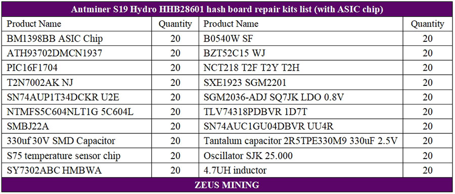 Antminer S19 Hydro HHB28601 hash board repair kits list | Zeus Mining