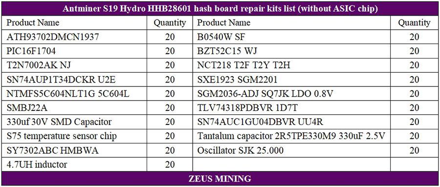 Antminer S19 Hydro HHB28601 hash board repair kits list | Zeus Mining