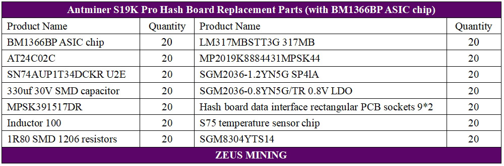 Bitmain Antminer S19K Pro hash board replacement lists | Zeus Mining