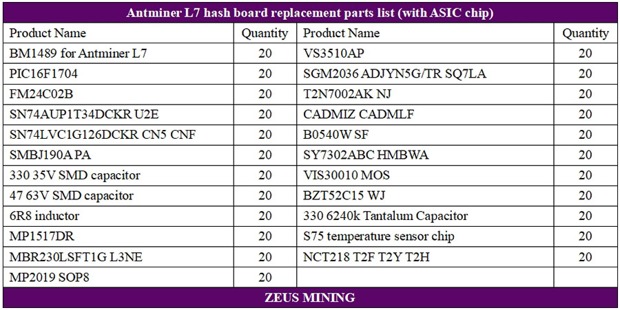 Antminer L7 hash board replacement parts list | Zeus Mining