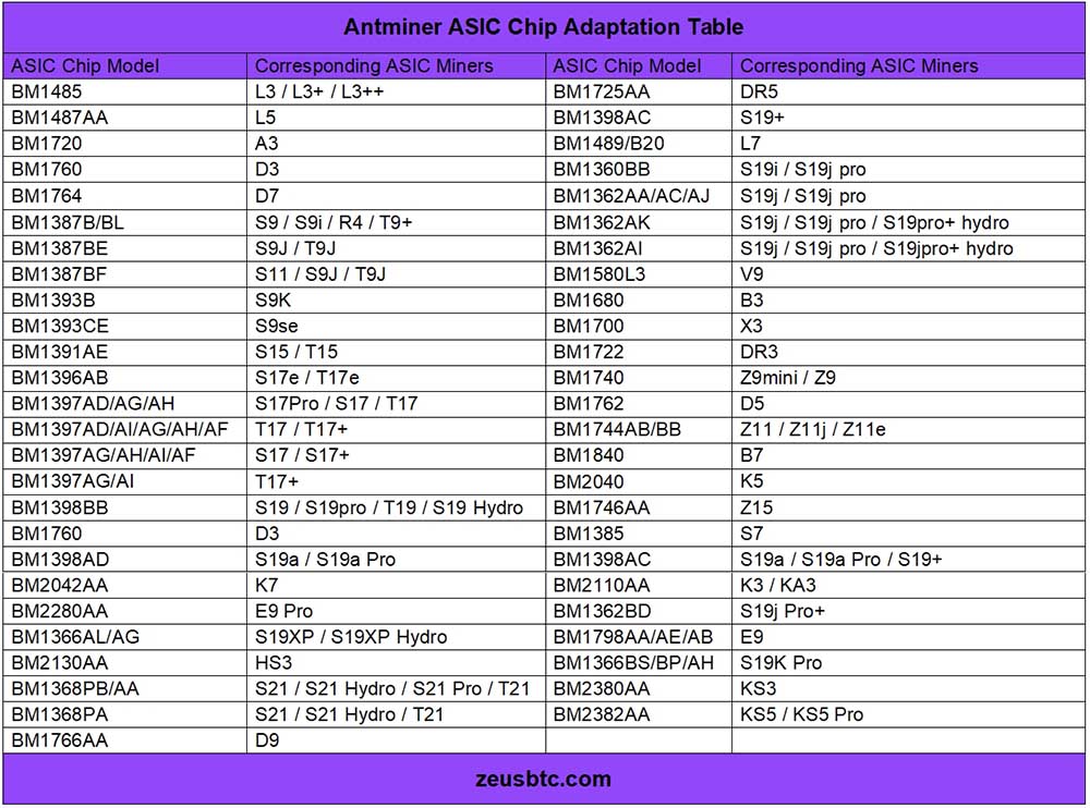 Antminer BM1397AG ASIC chip | Zeus Mining