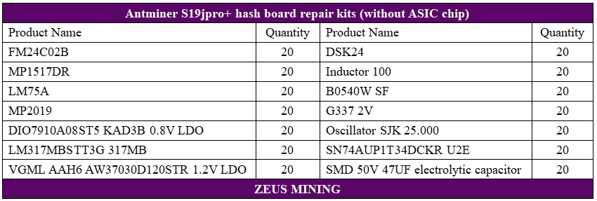 Antminer S19jpro+ hash board repair kit | Zeus Mining