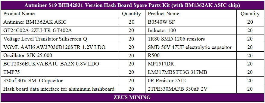 Antminer S19 Hash Board Parts List | Zeus Mining