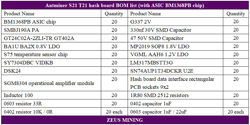 Antminer S21 T21 hash board replacement parts kit | Zeus Mining