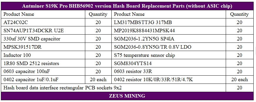 Bitmain Antminer S19K Pro hash board replacement lists | Zeus Mining